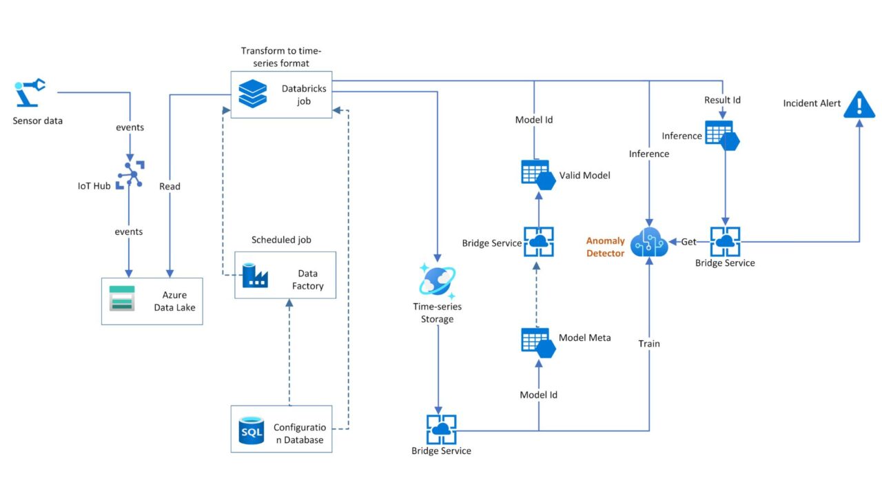 Cómo crear modelos predictivos con Microsoft Azure AI